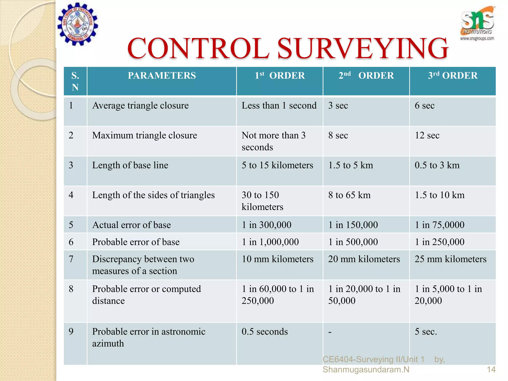 Control surveying | PPTX