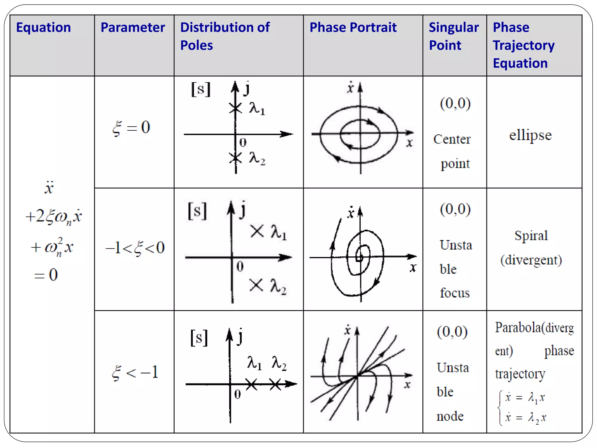 NONLINEAR CONTROL SYSTEM (Phase plane & Phase Trajectory Method) | PPTX