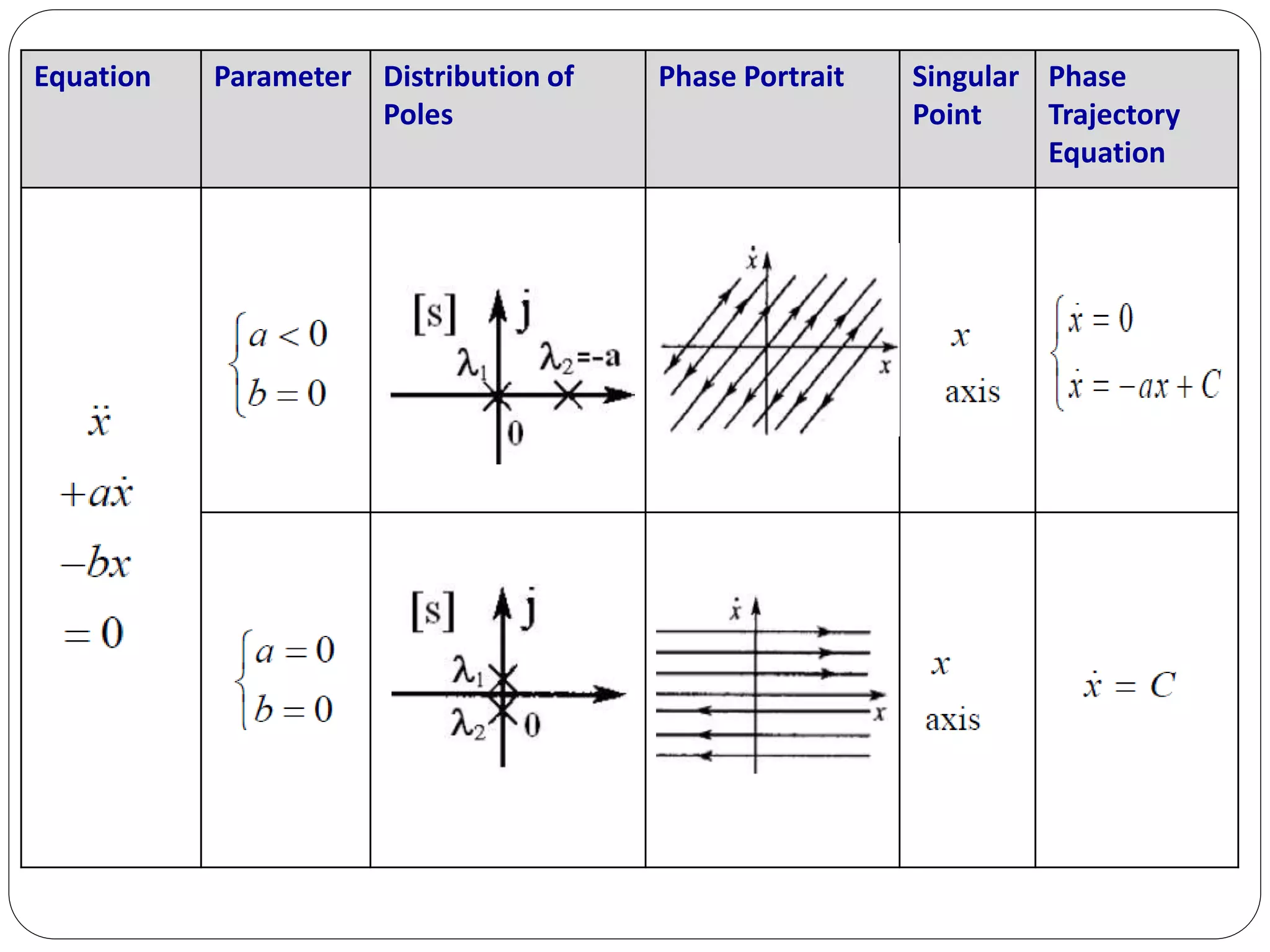 NONLINEAR CONTROL SYSTEM (Phase plane & Phase Trajectory Method) | PPTX