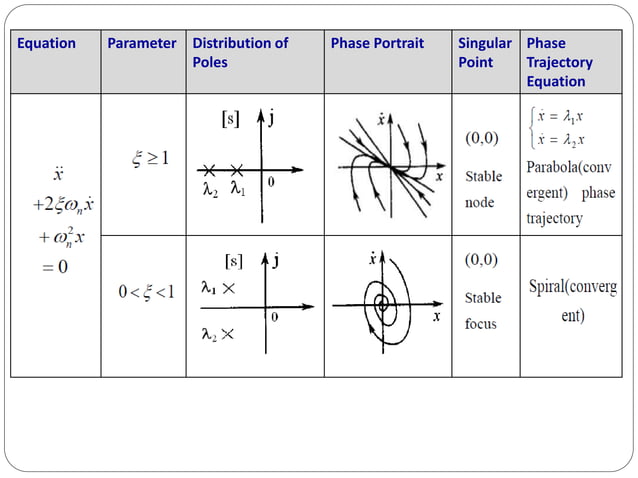 NONLINEAR CONTROL SYSTEM (Phase plane & Phase Trajectory Method) | PPTX