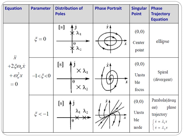 NONLINEAR CONTROL SYSTEM (Phase plane & Phase Trajectory Method) | PPTX