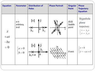 NONLINEAR CONTROL SYSTEM (Phase plane & Phase Trajectory Method) | PPTX
