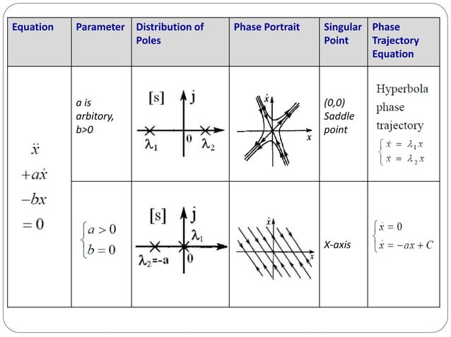 NONLINEAR CONTROL SYSTEM (Phase plane & Phase Trajectory Method) | PPTX