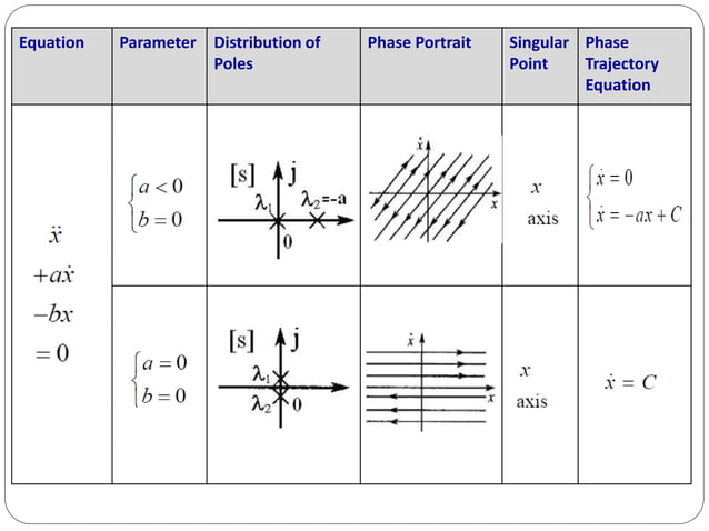 NONLINEAR CONTROL SYSTEM (Phase plane & Phase Trajectory Method) | PPTX