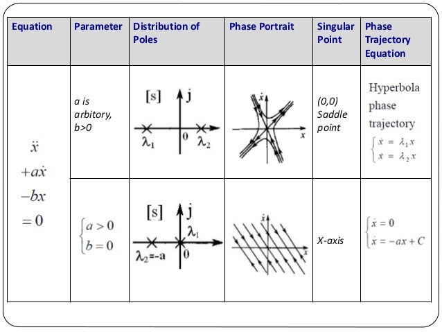 NONLINEAR CONTROL SYSTEMv(Phase plane & Phase Trajectory Method) NONLINEAR CONTROL SYSTEMv(Phase plane & Phase Trajectory Method)