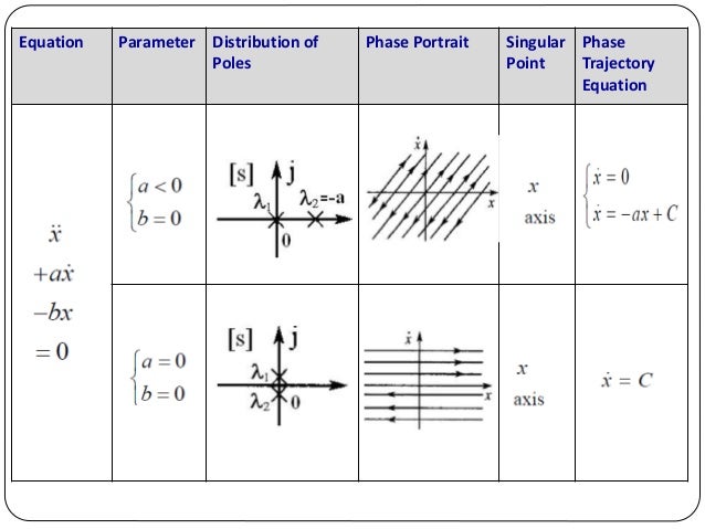 NONLINEAR CONTROL SYSTEMv(Phase plane & Phase Trajectory Method)