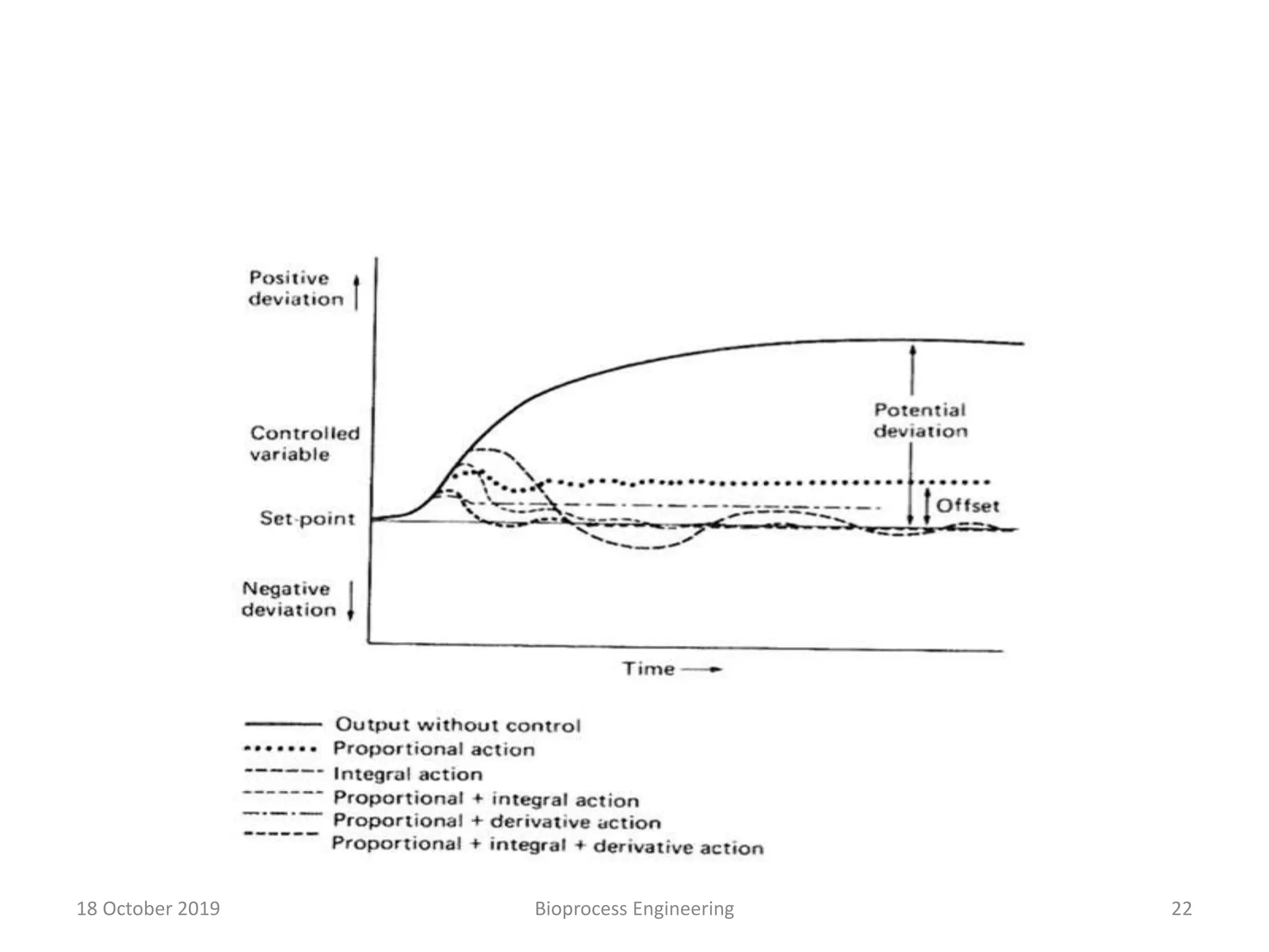 Bioreactor Control System Pptx Operating Systems Computer Software And Applications