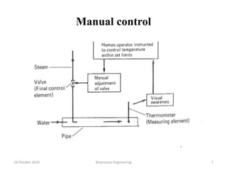 Bioreactor control system | PPTX