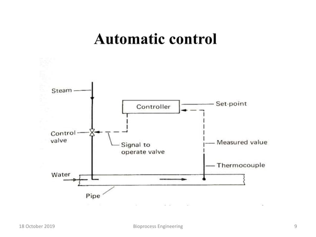 Bioreactor control system | PPTX | Operating Systems | Computer ...