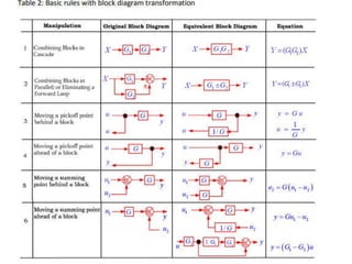 Control System and block diagram Lect. 4.pptx