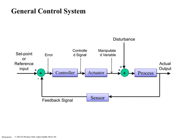 Control system lectures | PPTX | Radio Control | Hobbies & Interests