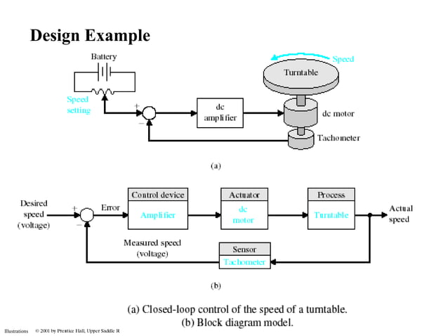 CONTROL SYSTEMS MATERIAL FOR ENGINEERING | PPT