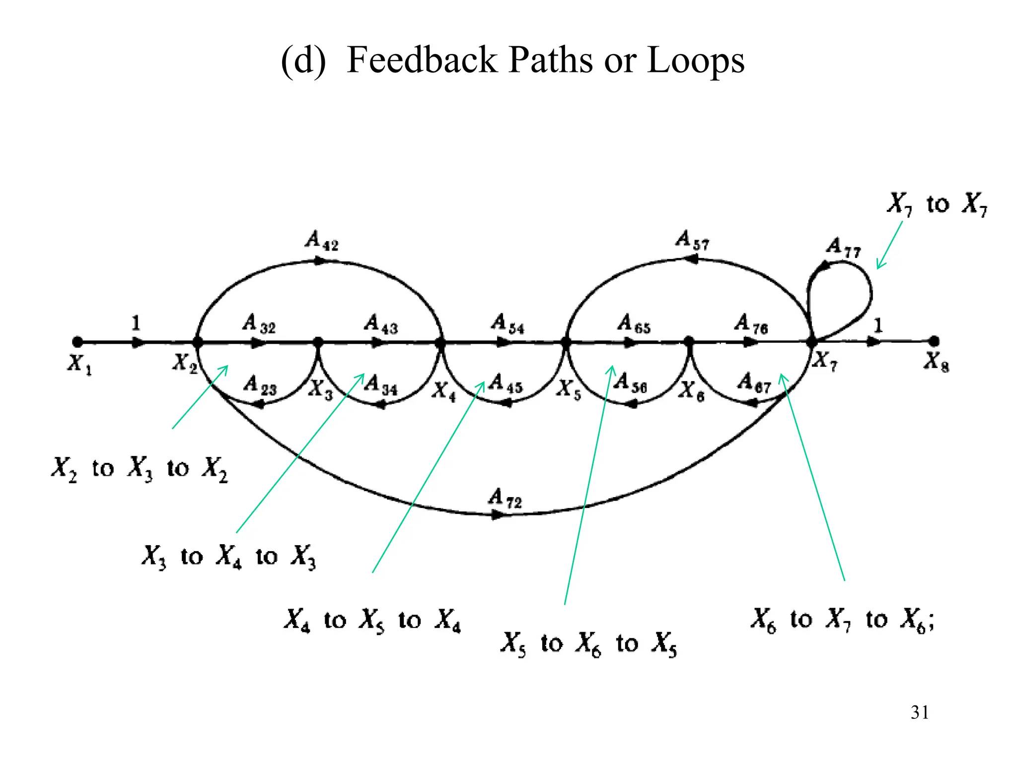 block diagram and signal flow graph representation | PPT