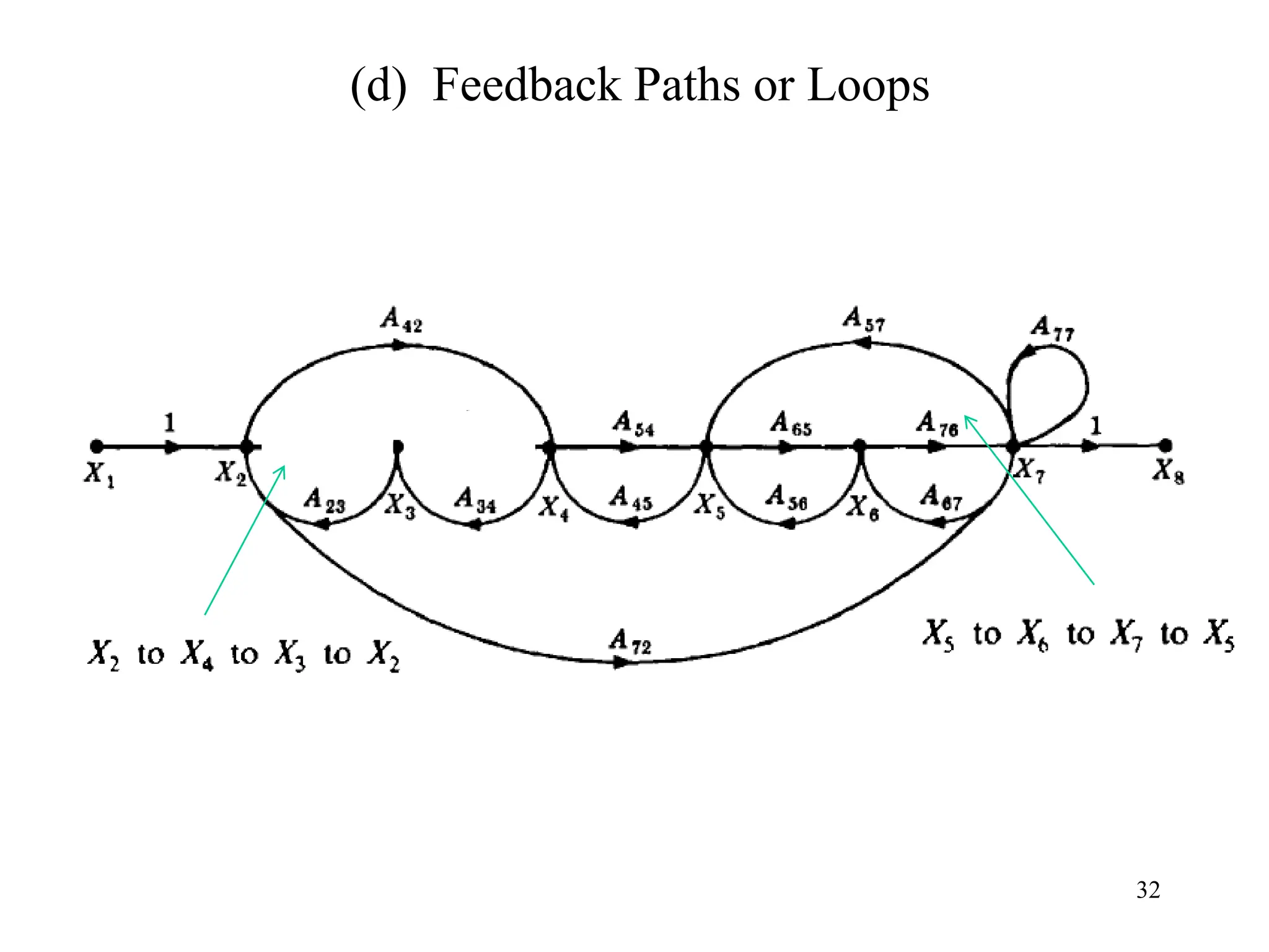 block diagram and signal flow graph representation | PPT