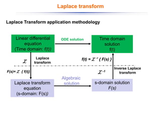 closed and open loop control systems representation and applied Laplace transforms- 3.pdf
