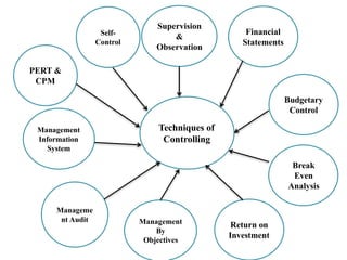 Control TECHNIQUES_Principles of Management.pptx