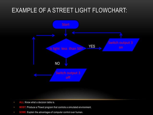 Control technolgy lesson 4 | PPTX | Technology & Computing