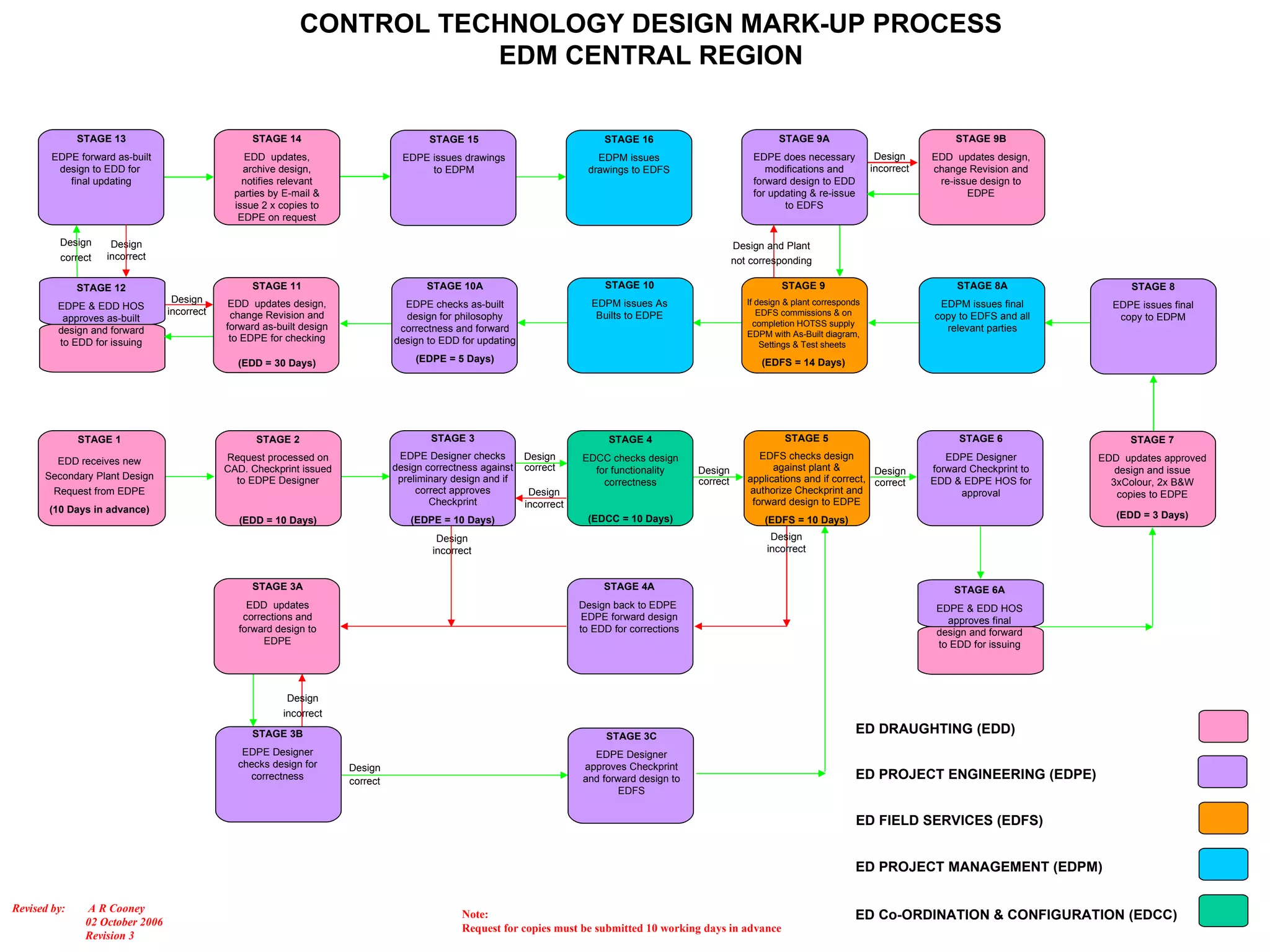 Control Technology Design Mark Up Process | PPT