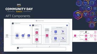 ControlTower_AFT_CommunityDayNordics.pdf | Cloud Computing | Internet