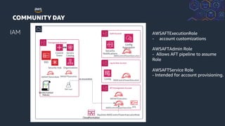 ControlTower_AFT_CommunityDayNordics.pdf | Cloud Computing | Internet