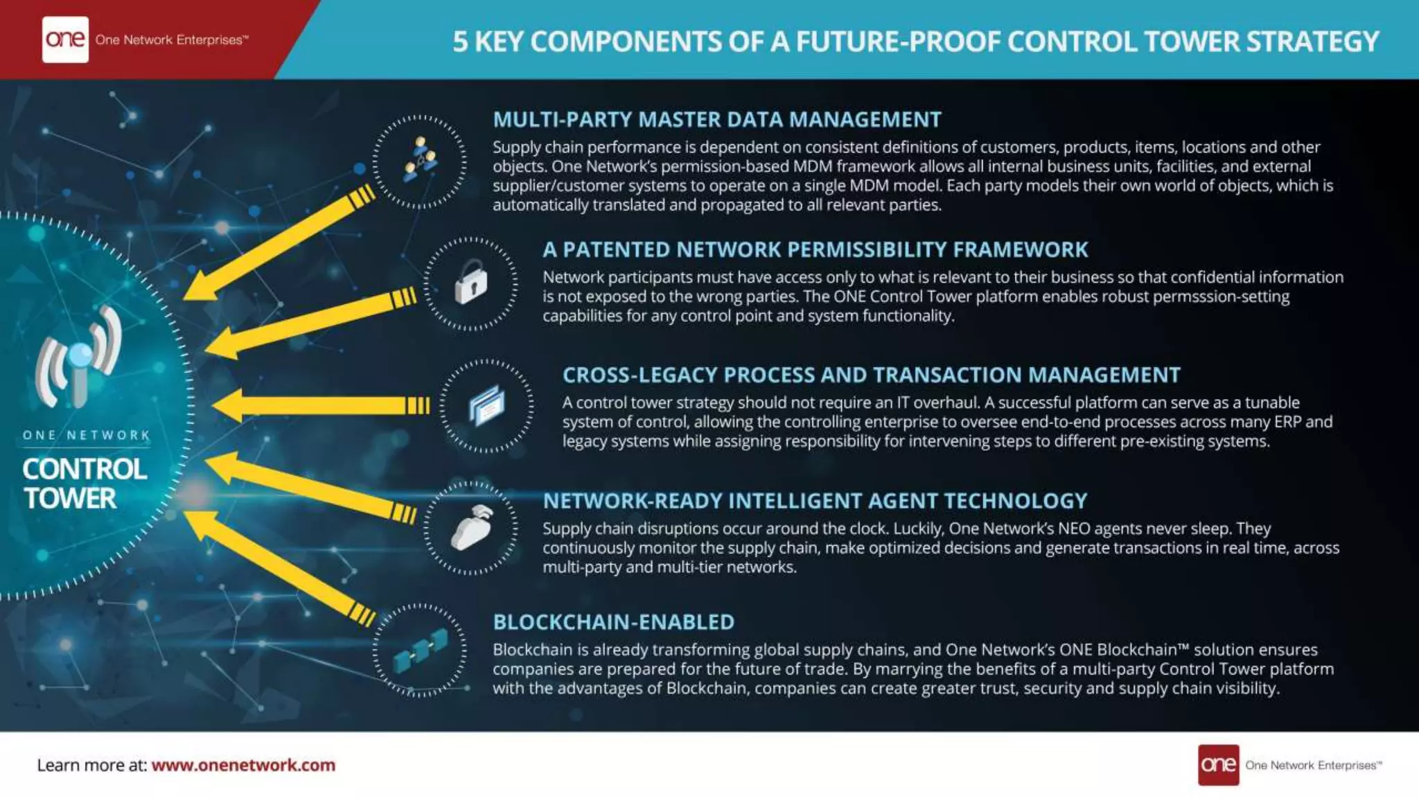 5 Key Components of a Future Proof Control Tower Strategy | PPT