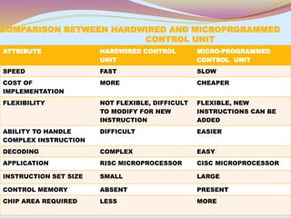 controlunit1a024a025-140520095202-phpapp01 (1).pptx