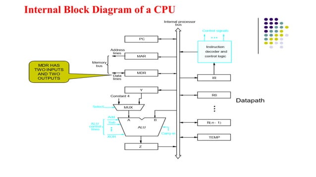Control Unit and Instruction Cycle.pptx. | PPT