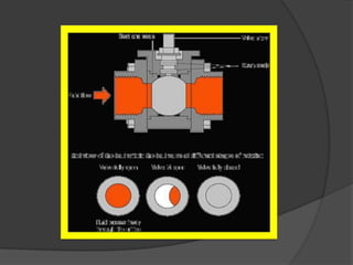 Control valve | PPTX