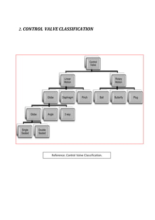 Control valve | DOCX | Consumer Electronics | Technology & Computing