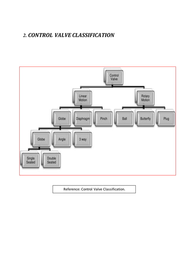 Control valve | DOCX | Consumer Electronics | Technology & Computing