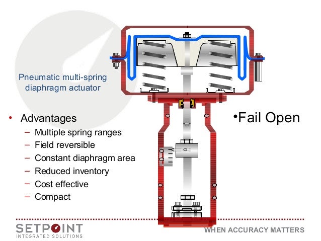 Control Valve Actuation