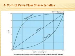Control valve Working and Types with Parts. Terms use in Control Valve ...
