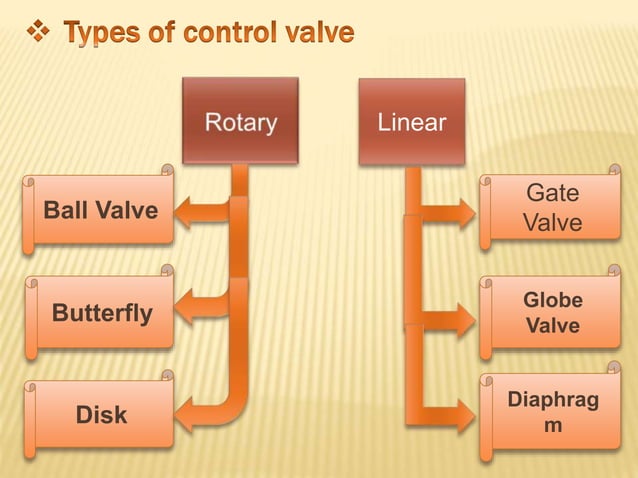 Control valve Working and Types with Parts. Terms use in Control Valve ...