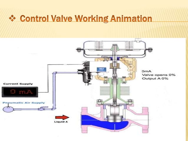 Control valve Working and Types with Parts. Terms use in Control Valve ...