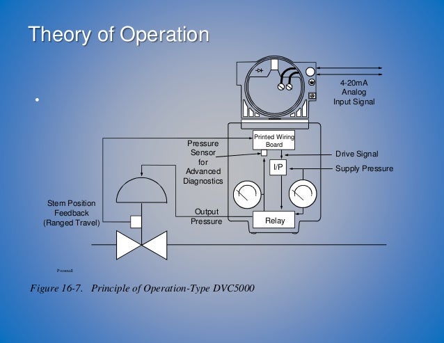 Control valve IP and Relay Basic tutorial