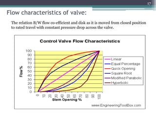 Control Valve overview and Sizing.pptx