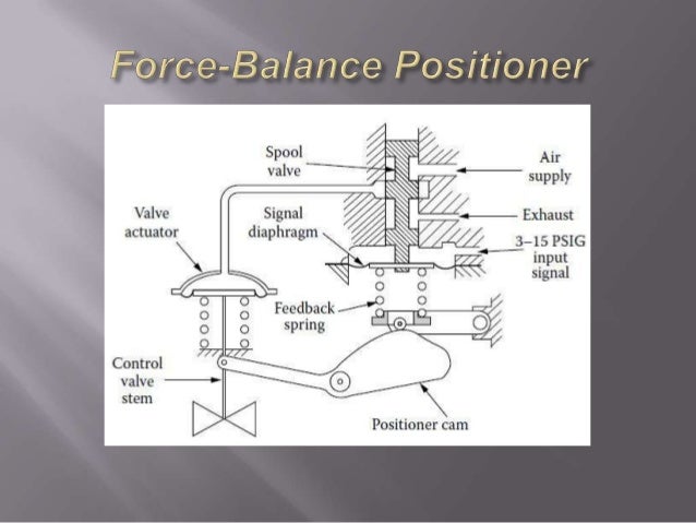 Control valve positioners