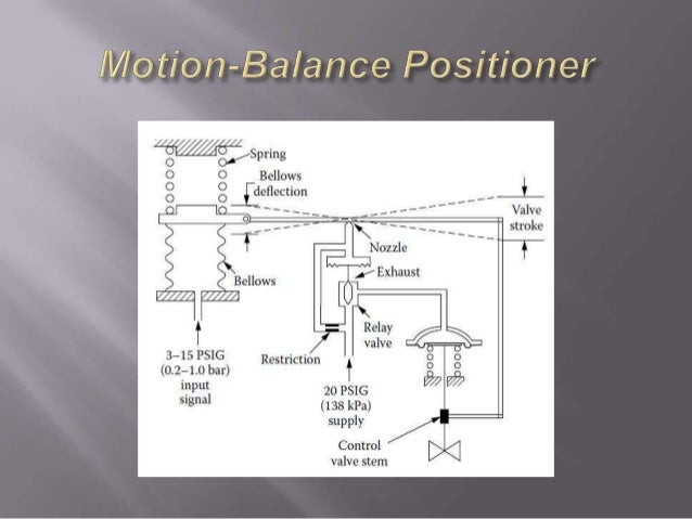 Control valve positioners