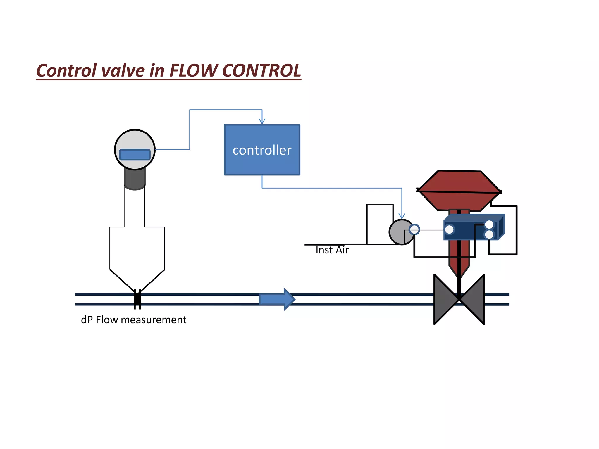 Control valve ppt | PPTX
