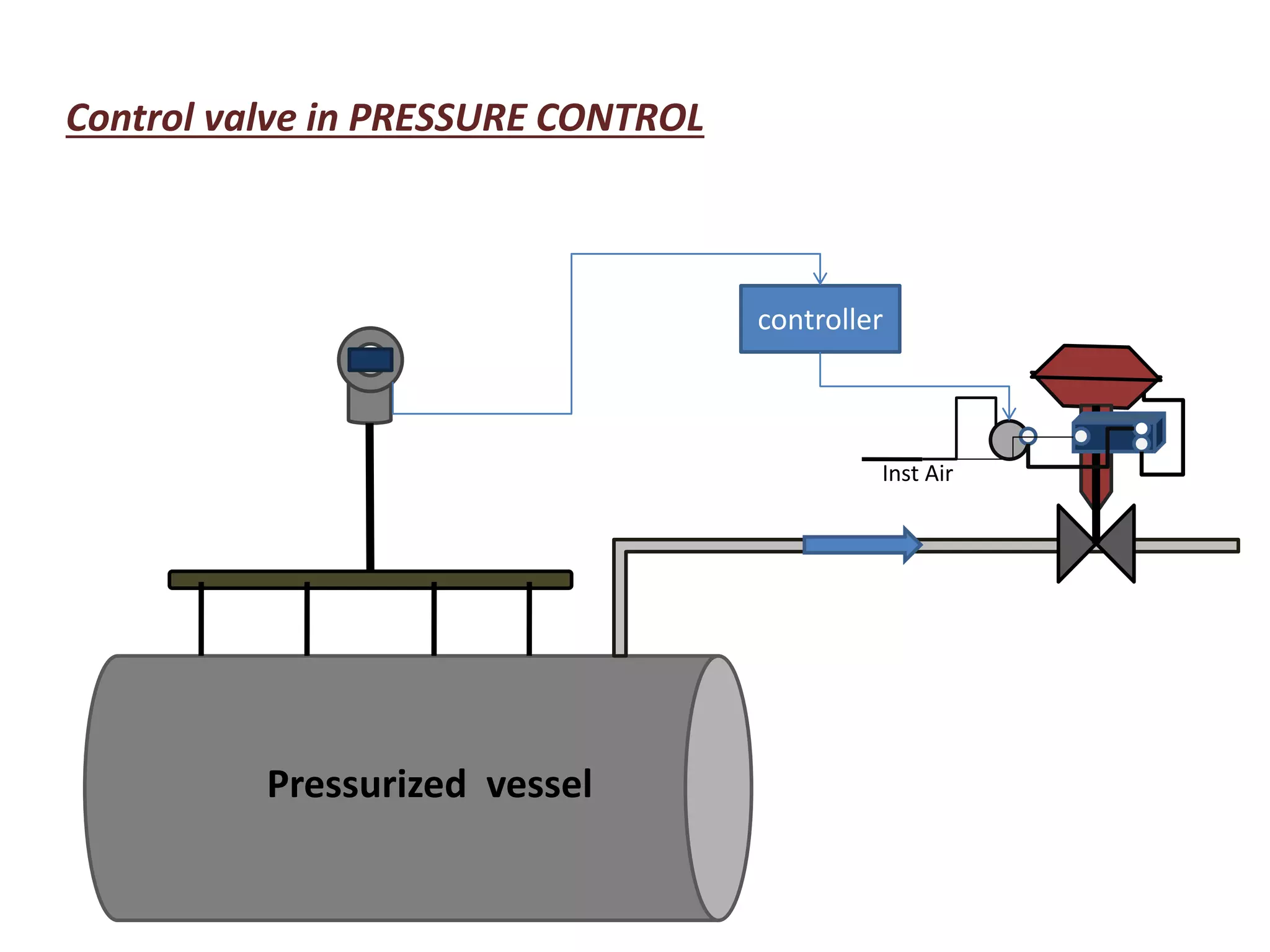 Control valve ppt | PPTX