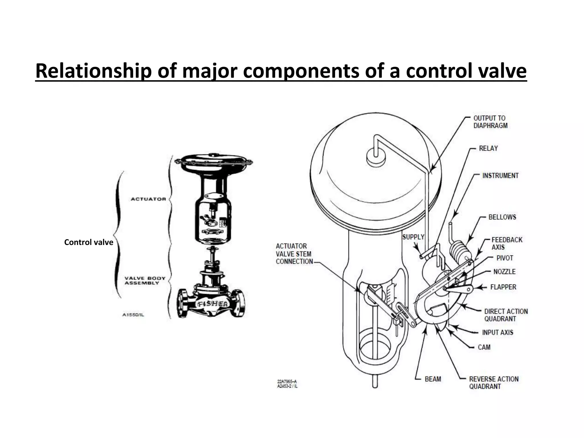 Control valve ppt | PPTX
