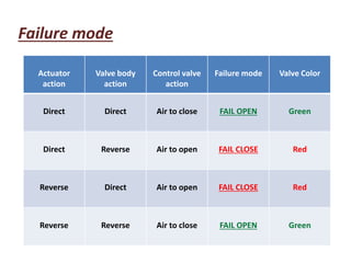 Control valve ppt | PPTX