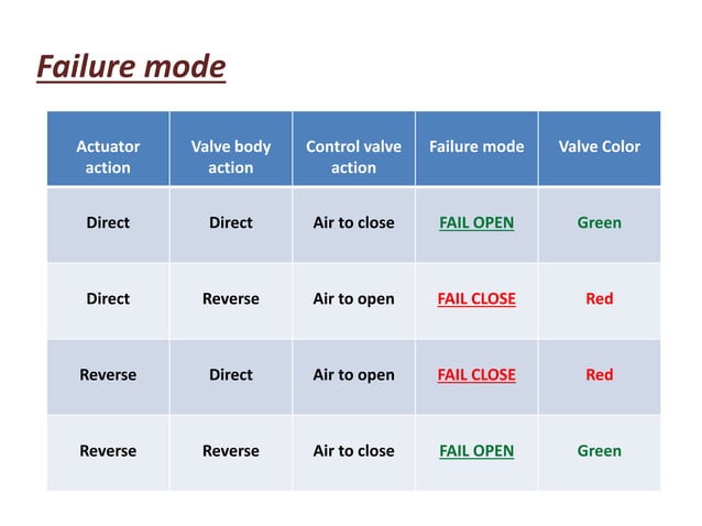 Control valve ppt | PPTX