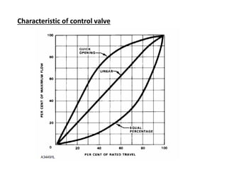 Control valve ppt | PPTX