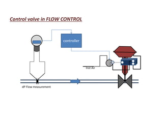Control valve ppt | PPTX