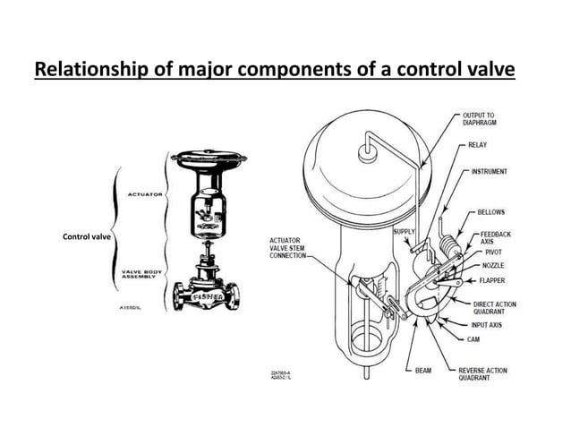 Control valve ppt | PPT