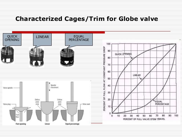 Control valves