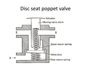 Control valves | PPTX
