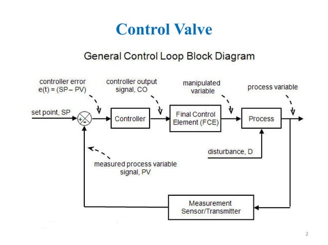 Control Valves .pdf