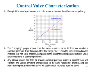 Control Valves .pdf